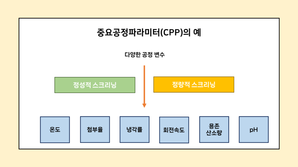 [공정 개발] 중요공정파라미터 (Critical process parameters, CPP) - INEXOPLAT 인엑소플랫