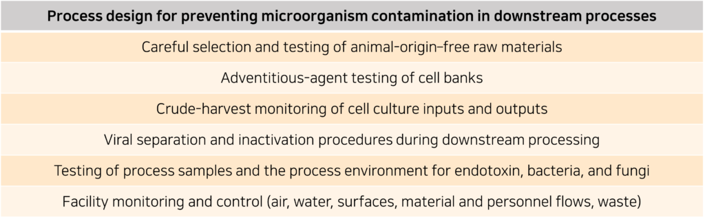 [Process development] Microorganism contamination in downstream ...