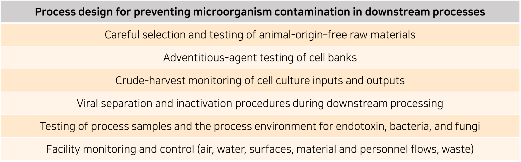 [Process development] Microorganism contamination in downstream ...